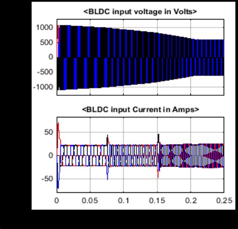 A Bldc Motor Inverter Voltage And Current With Zsc B With Ysc