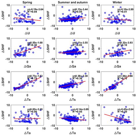 AMT Evaluation Of OAFlux Datasets Based On In Situ Airsea Flux Tower