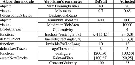 Parameters Of The Motion Based Multiple Objects Tracking Algorithm