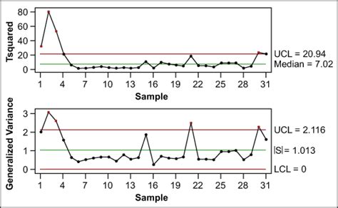 multivariate control charts t2 and generalized variance