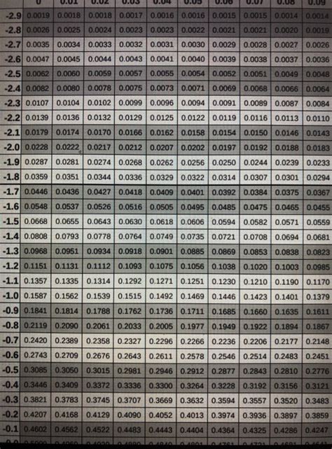 Solved Use The Z Table To Find The Probabilities A P Chegg Com