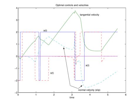 3 computed optimal control functions and velocities download