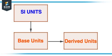 Si Units Definition And Meaning