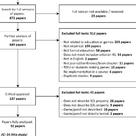 The Flowchart Of The Systematic Review Process Download Scientific