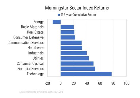 Morningstar Value Investing A Deep Dive Into Performance The