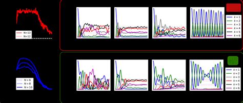 Scrambling From Operator Evolution And Quantum Chaos Indicators In The Download Scientific