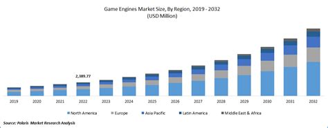 Game Engines Market Size Demand And Growth Report 2032