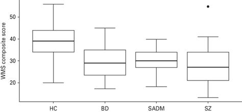 Differences In Wechsler Memory Scale WMS Composite Scores Of Patient Download Scientific