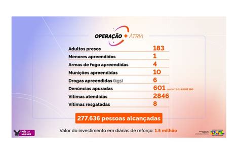 Polícia Intensifica Ações Contra Acusados De Crimes Contra As Mulheres