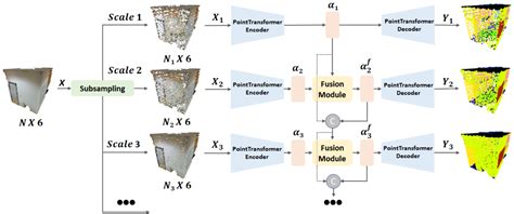 논문 리뷰 Resscal3d Resolution Scalable 3d Semantic Segmentation Of Point Clouds