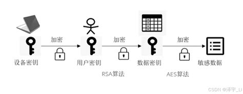 【好文推荐】opengauss 500 数据库安全——全密态探究密态数据库 Csdn博客