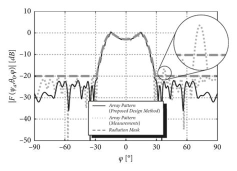Synthesized Sparse 23λ Long Arc Array Aperture With Curvature Radius Of