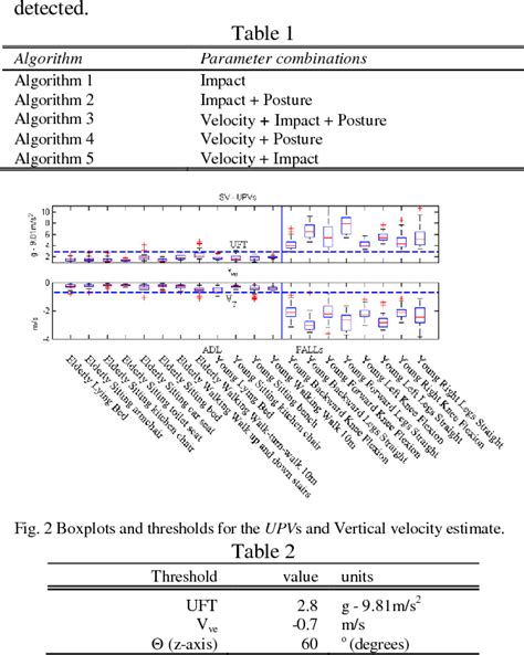 Figure 2 From Assessment Of Waist Worn Tri Axial Accelerometer Based