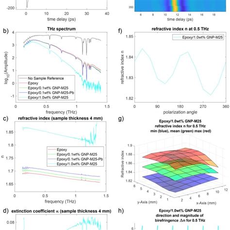 Terahertz Spectroscopy Thz Pulses A Thz Spectra B Refractive