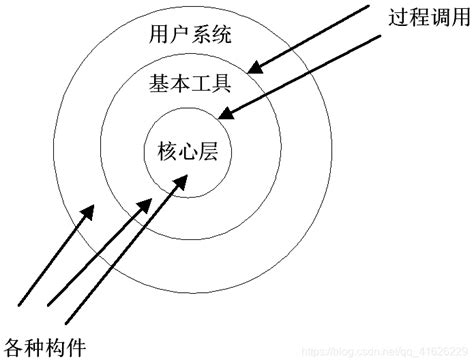 软件体系结构风格整理 Csdn博客
