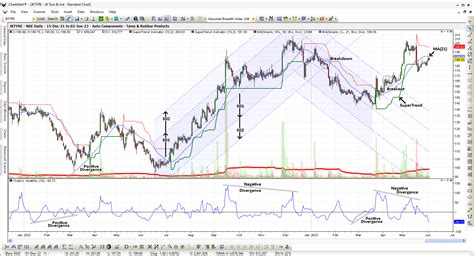 chaikin volatility master market volatility to optimize your trades
