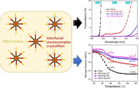 Fabrication Of Uv And Heat Resistant Pdlaplla G Nanolignin Composite