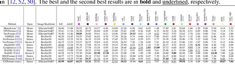 Table 6 From Context And Geometry Aware Voxel Transformer For Semantic Scene Completion