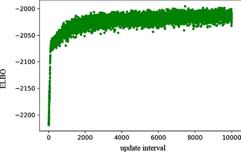 Training Loss Of The Vae Model Download Scientific Diagram