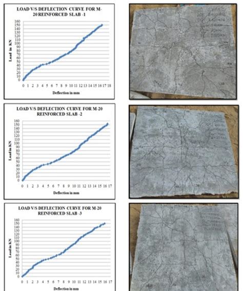 7 Load V S Deflection Curve And Crack Pattern For Opc Slabs