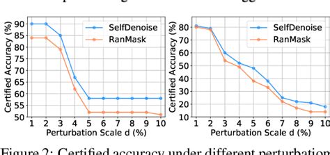 Figure 2 From Advancing The Robustness Of Large Language Models Through Self Denoised Smoothing