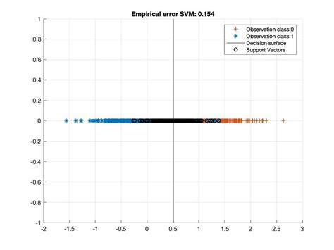 Classification Boundaries And Empirical Errors In Glm Lrm And Svm Dg2 Download Scientific