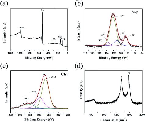 Two Step Ball Milling Synthesis Of A Sisio X C Composite Electrode For Lithium Ion Batteries
