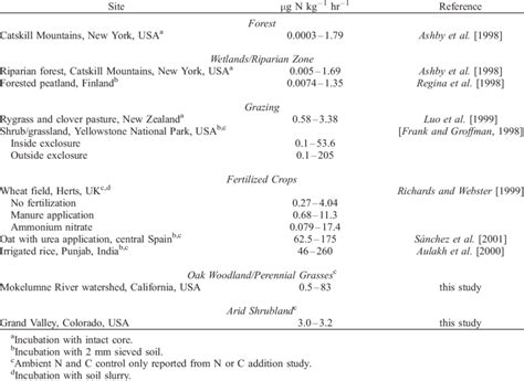 Soil Denitrification Potential Rates From Acetylene Inhibition Method