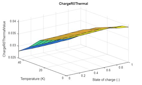 Estimate Battery Model Parameters From Hppc Data Matlab And Simulink