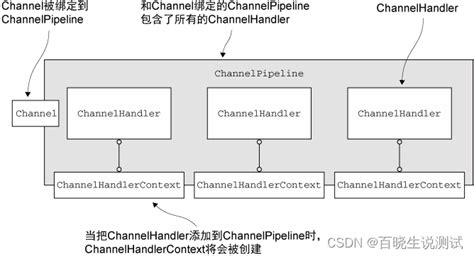 netty实战入门详解——让你彻底记住什么是netty（看不懂你来找我） csdn博客