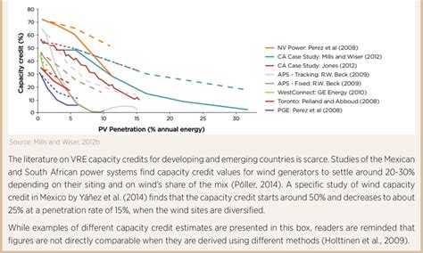 Pv Capacity Credit Estimates With Increasing Penetration Levels