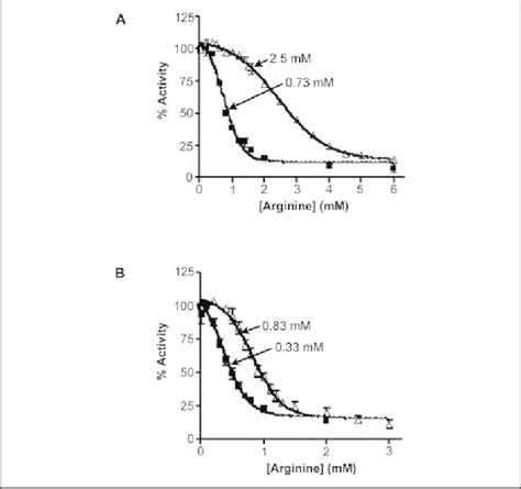 Feedback Inhibition By Arginine On Free Nagk And Pii Complexed Nagk Download Scientific