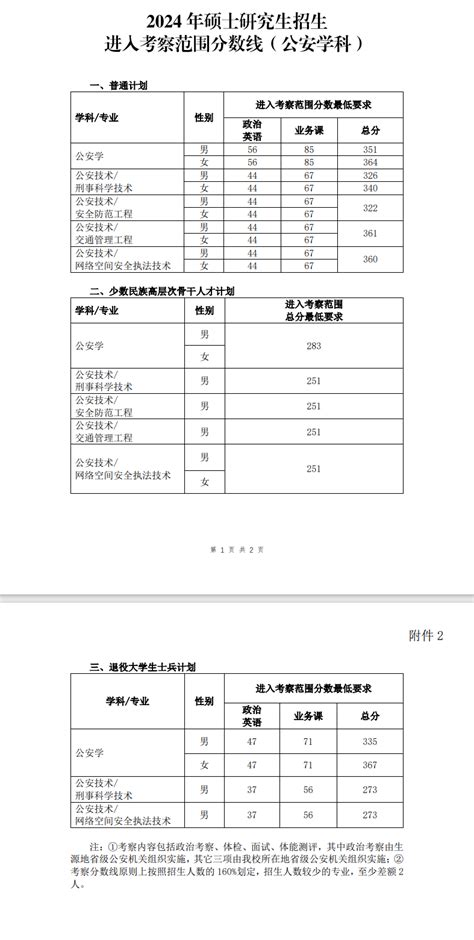 2024中国人民公安大学考研分数线大学生必备网