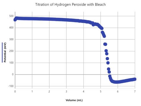 Why You Want An Oxidation Reduction Potential Orp Sensor Vernier