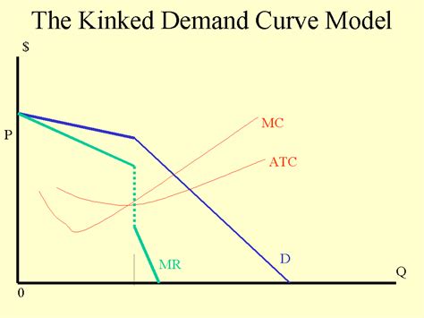 How To Put A Kink In Your Demand Curve Living In The Gap