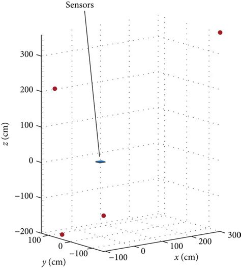 A Locations Of Four Interference Sources Shown With Respect To The Download Scientific