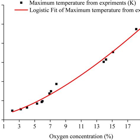 Pdf Oxidizing Gas Based Passivation Of Pyrophoric Iron Sulfides