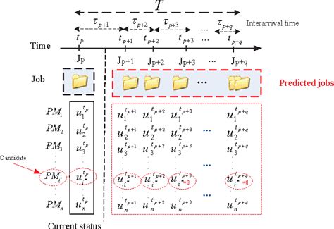 Figure 3 From A Prediction Based Energy Conserving Resources Allocation