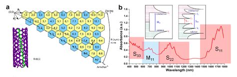 Figure 1 From Separation Of Semiconducting Carbon Nanotubes For