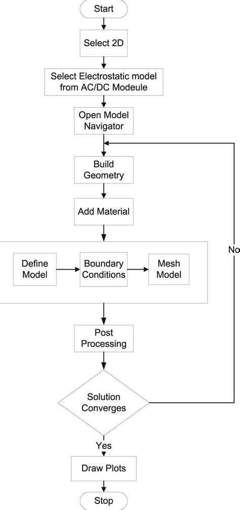 Comsol Flow Chart For Nanocomposite Dielectric Modelling Download