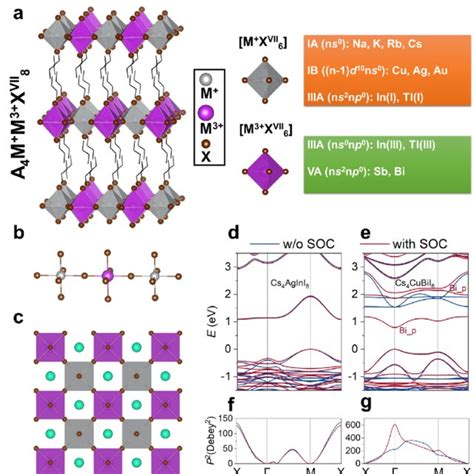 Pdf Type Ii Lateral Heterostructures Of Monolayer Halide Double Perovskites For Optoelectronic