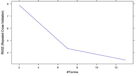 degree of errors with number of basic functions download scientific