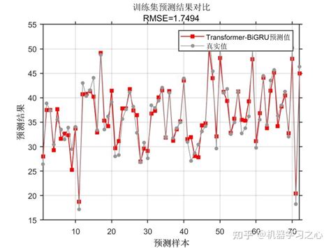 Transformer Bigru多变量回归预测（matlab） 知乎