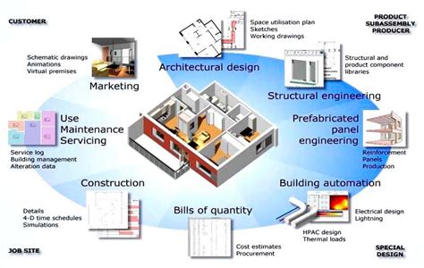 Product Model Based Aec Process © Confederation Of Finnish