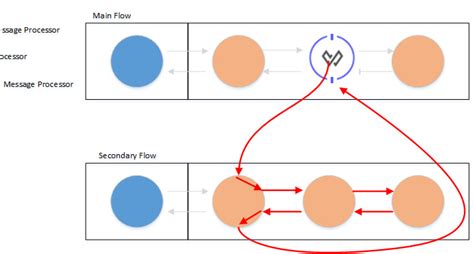 Invoking Flows From Dataweave Transformer