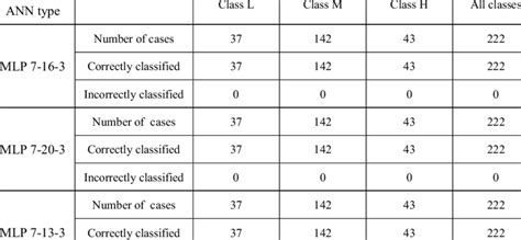 Confusion Matrix For The Three Best Classifying Anns Download Scientific Diagram