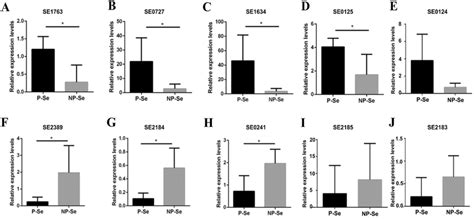Qrt Pcr Analysis For Validation Of Expression Levels Of Ten Randomly