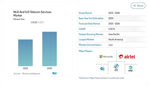 Nld And Ild Telecom Services Market Size And Growth To 2030