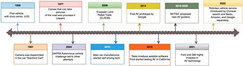 논문 리뷰 Data Authorisation And Validation In Autonomous Vehicles A