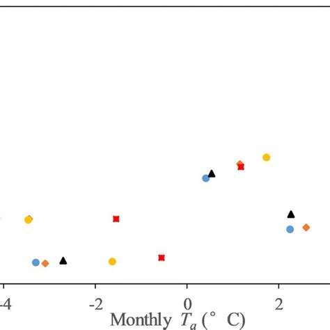 Hysteresis Cycles Of The Lake Surface Water Temperature Lswt And Air